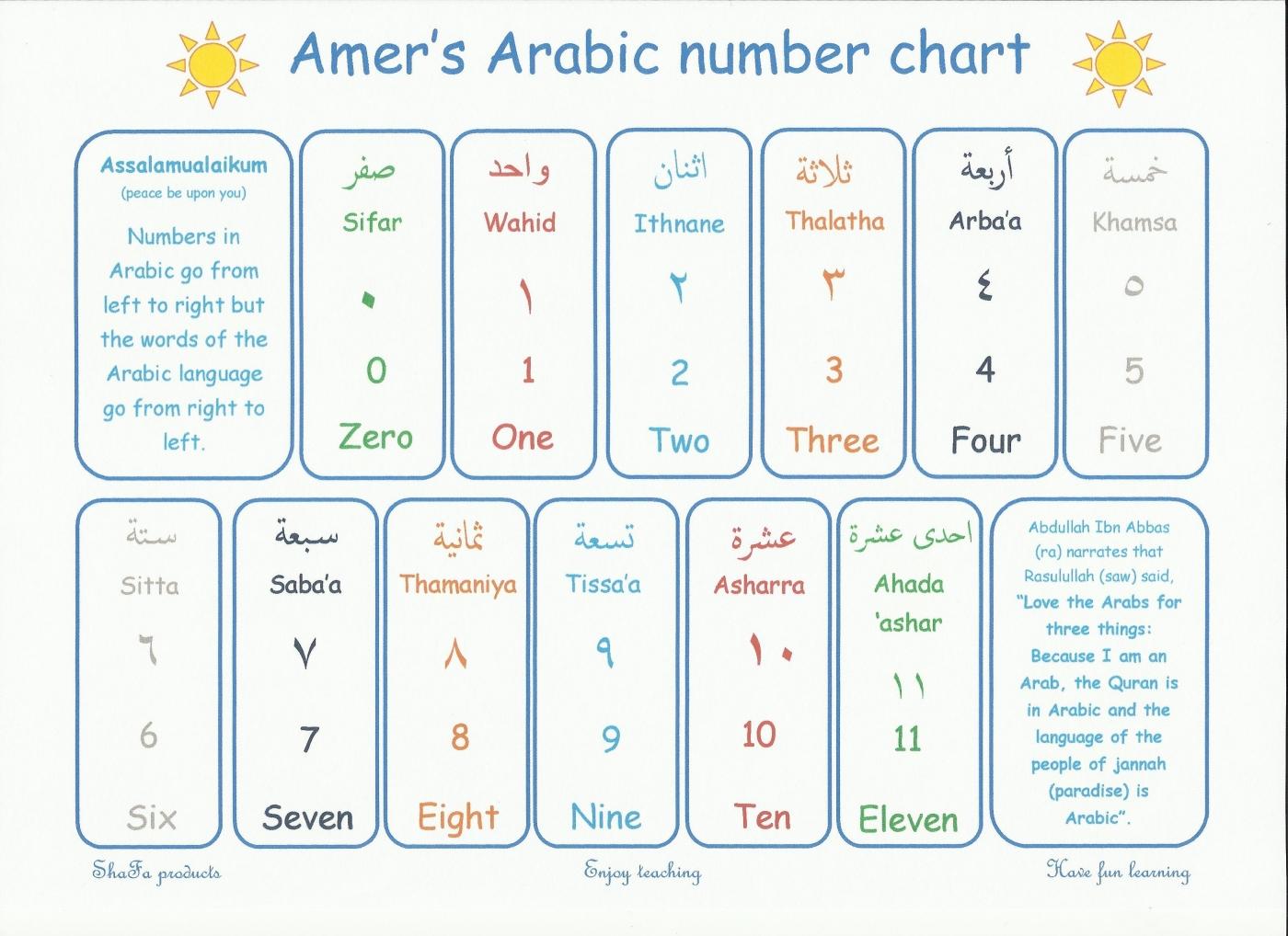 Arabic Numbers Learn All Arabic Numbers between 1 and 100 (3) | Arabic ...