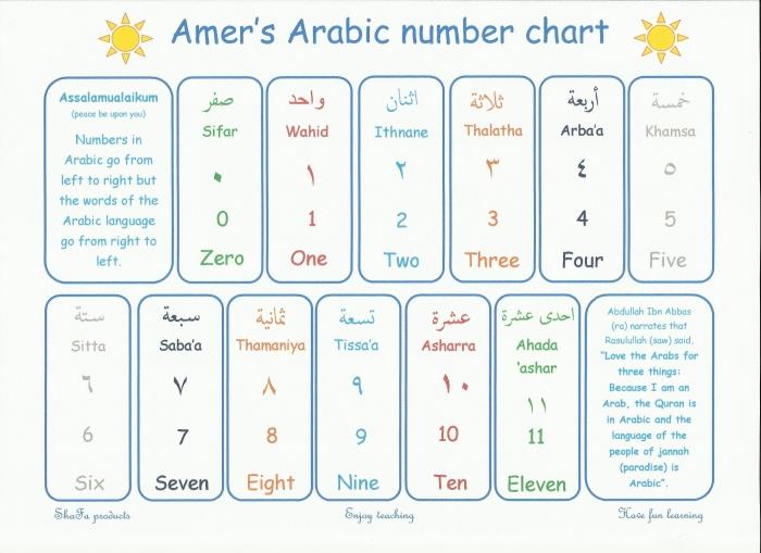 Memulai Pelajaran Bahasa Arab Tentang Penulisan Angka Arab