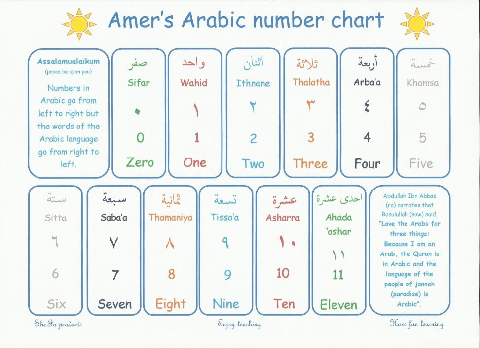 Memulai Pelajaran Bahasa Arab Tentang Penulisan Angka Arab