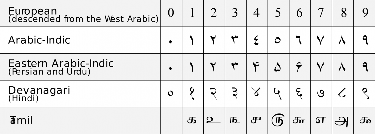 Memulai Pelajaran Bahasa Arab Tentang Penulisan Angka Arab