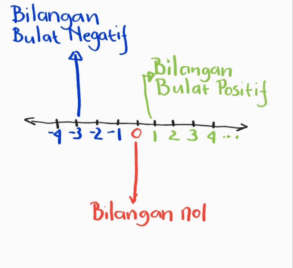 Apa Saja Yang Perlu Kita Ketahui Tentang Bilangan Bulat?