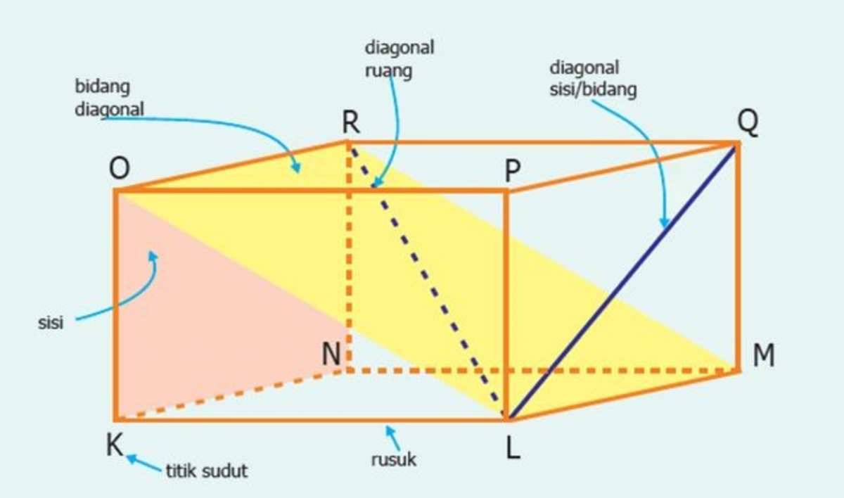 Matematika Dasar: Menghitung Luas Dan Rumus Volume Balok