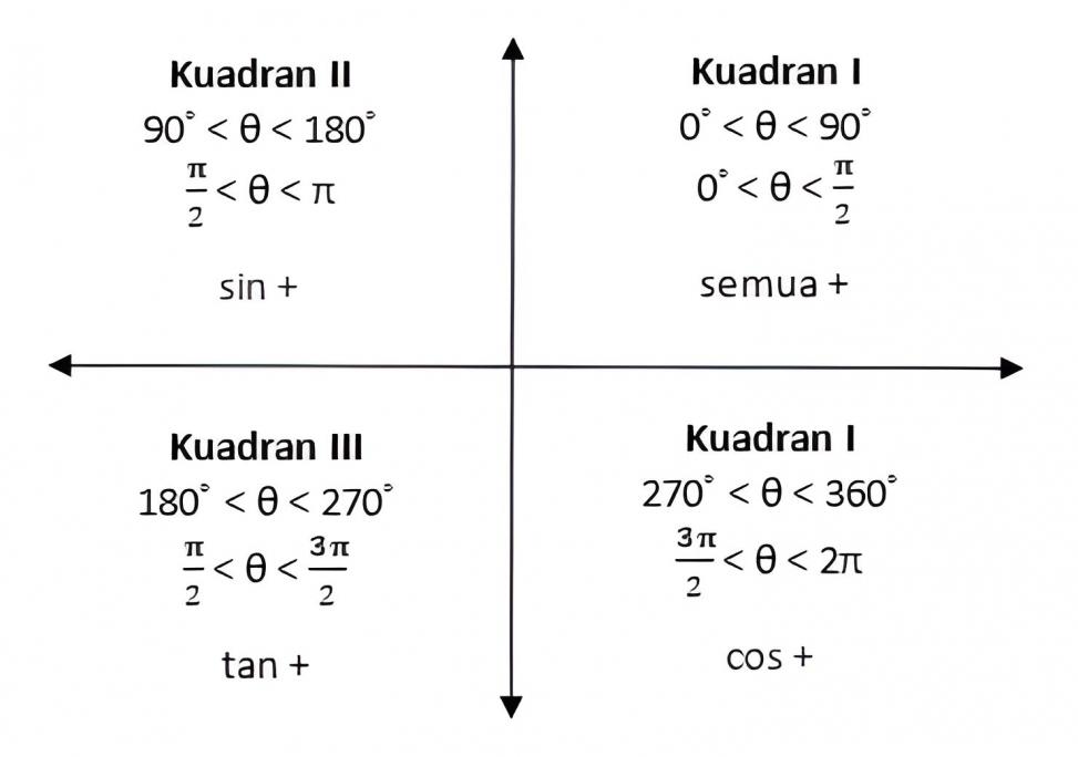 Memahami Rumus Trigonometri Dengan Contoh Soal | Superprof