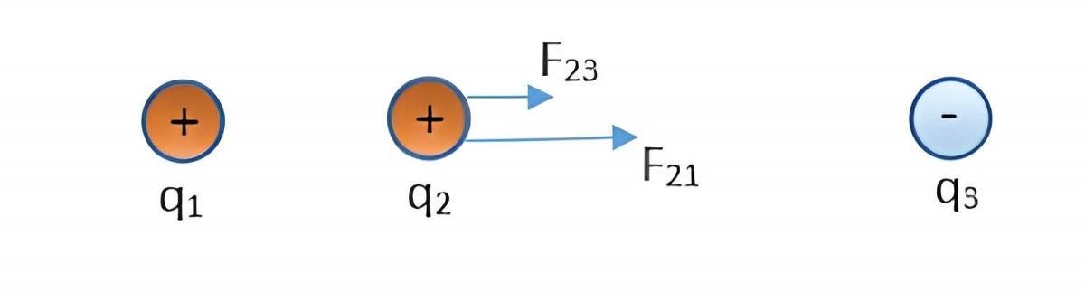 Gaya Coulomb: Pengertian, Rumus, Dan Studi Kasusnya