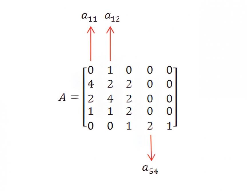 Mempelajari Pengertian Dan Jenis Matriks Matematika