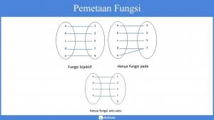 Pengertian Fungsi Invers Dan Perhitungan Invers Suatu Fungsi